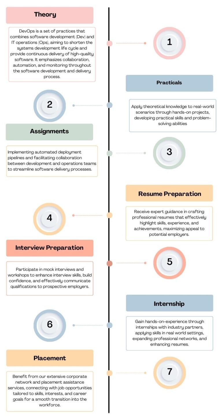 Mastering DevOps: Elevate Your Skills With Expert-Led RealTime Training ...