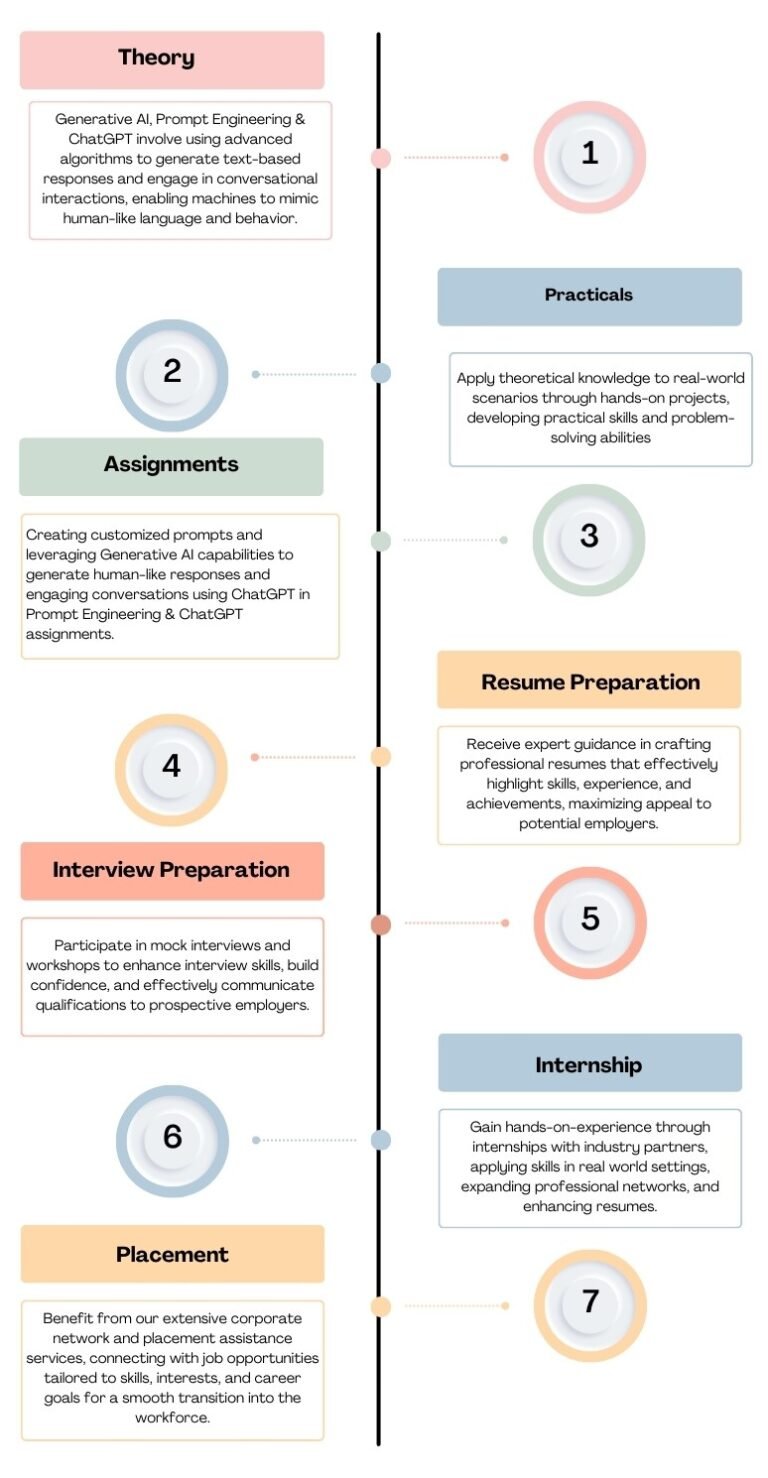 Generative AI, Prompt Engineering & ChatGPT Certification Course ...