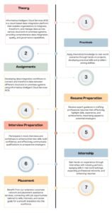 IICS Informatica Training In Hyderabad | 100% Placement