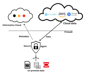 Informatica Intelligent Cloud Services Architecture. - Syntax Minds