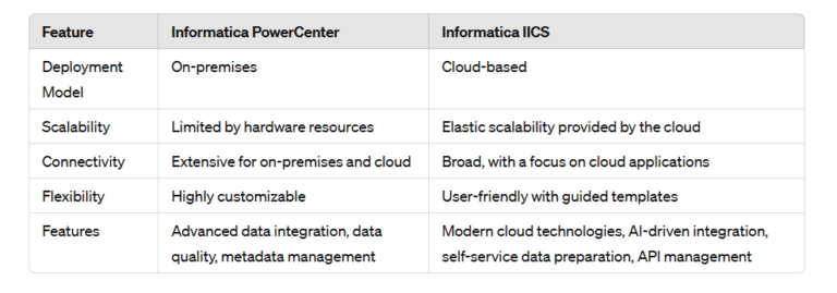 Essential Difference Between Informatica Pc And Iics Part 1 Syntax Minds
