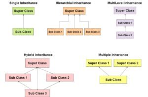 JAVA INHERITANCE INTERVIEW QUESTIONS - Syntax Minds