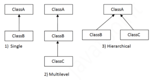 JAVA INHERITANCE INTERVIEW QUESTIONS - Syntax Minds