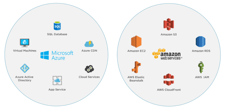 Differences Between AWS And Azure - Syntax Minds