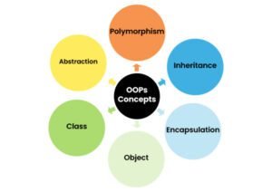 What Are The OOPs Concept In Selenium - Syntax Minds