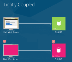 What Is Loosely Coupled And Tightly Coupled In Java - Syntax Minds